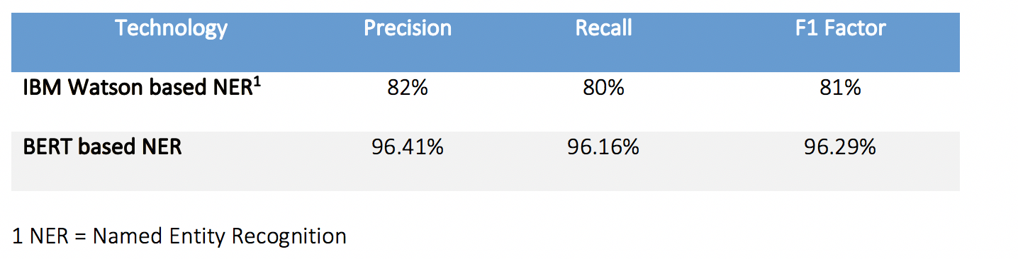 Google’s BERT takes NLP to much higher accuracy - Abeyon